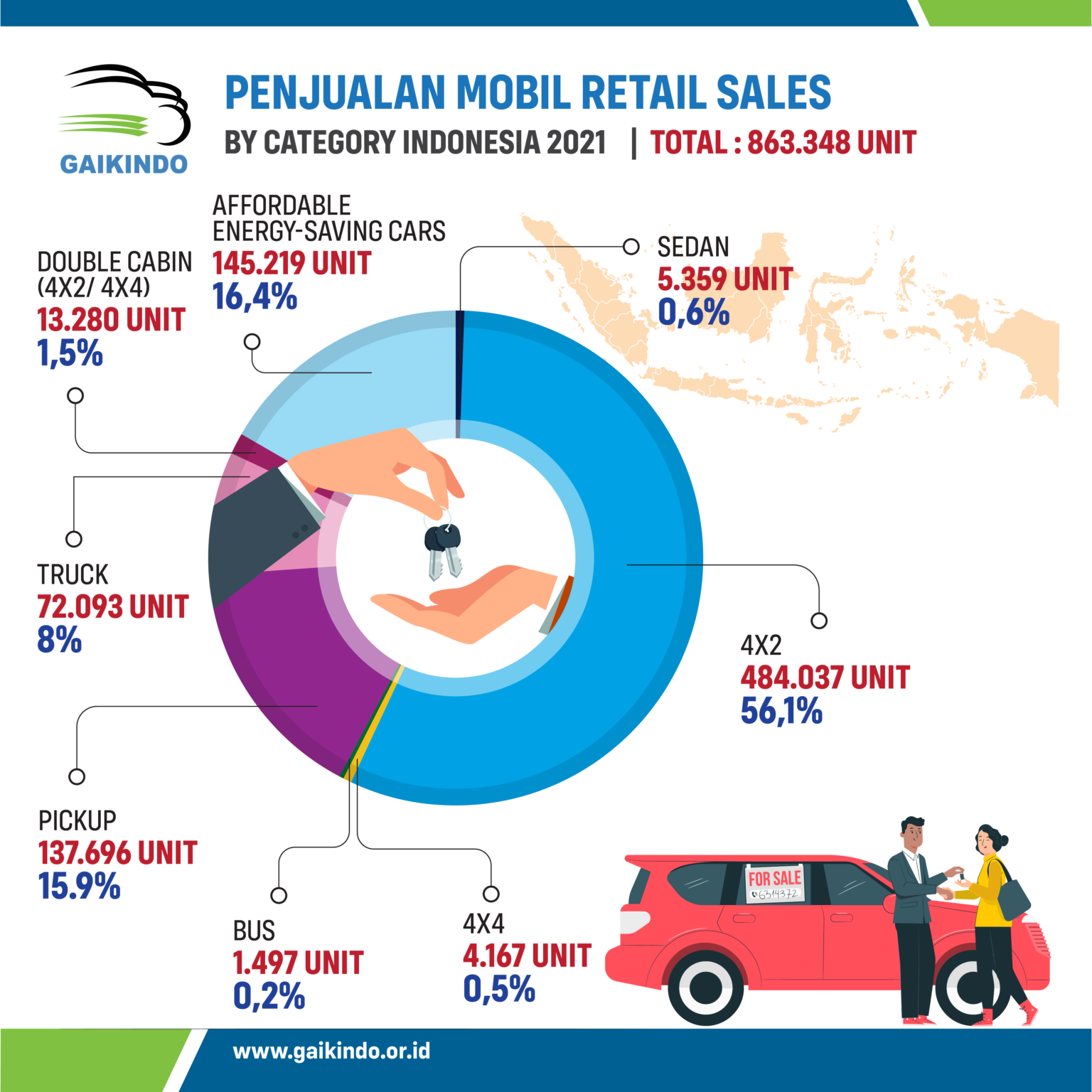 Data Jumlah Penjualan Retail Mobil di Indonesia Berdasarkan Kategori ...