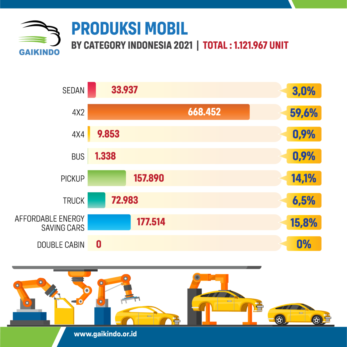 Data Jumlah Produksi Mobil Berdasarkan Kategori di Indonesia pada 2021 ...