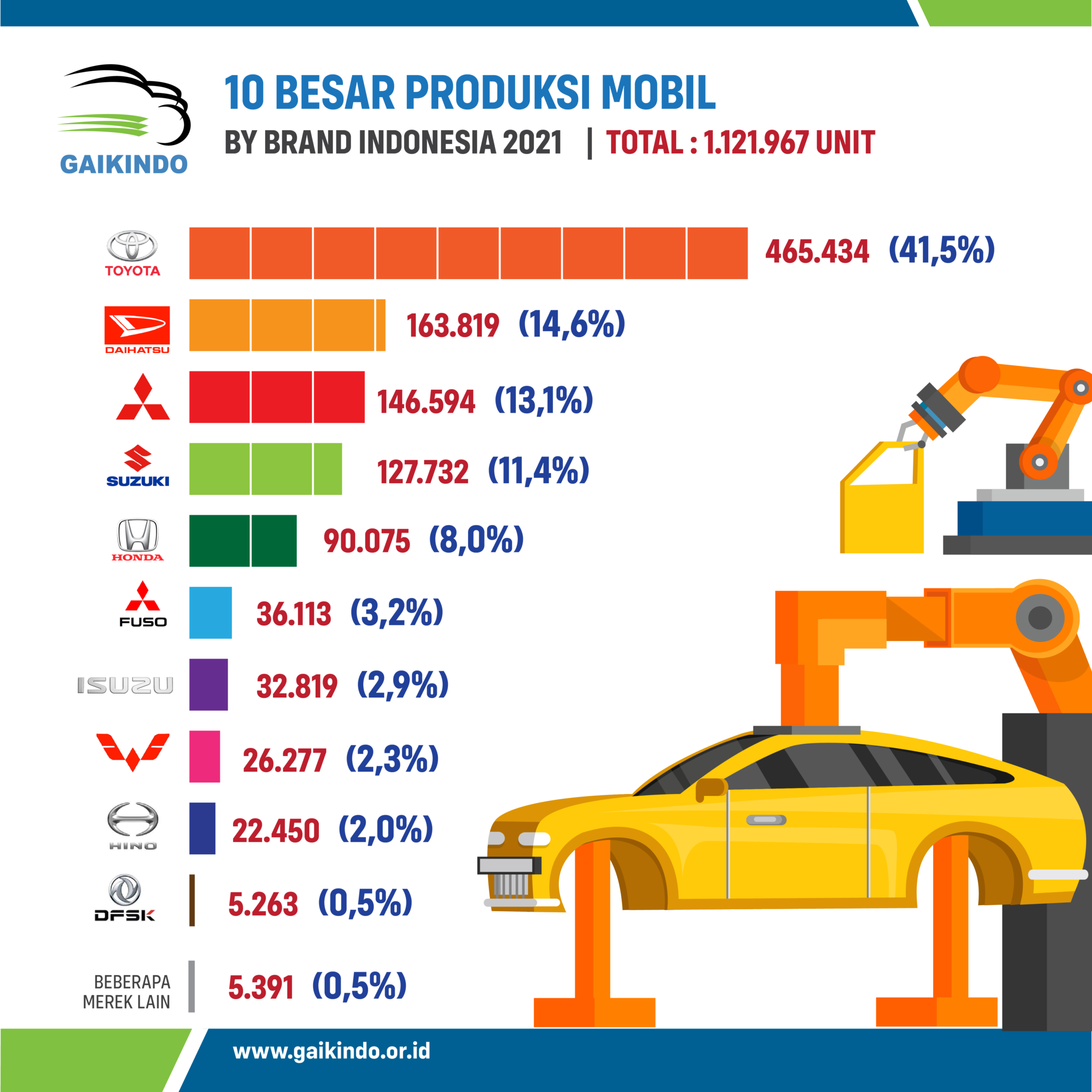 Data 10 Besar Merek dan Jumlah Produksi Mobil di Indonesia pada 2021 ...