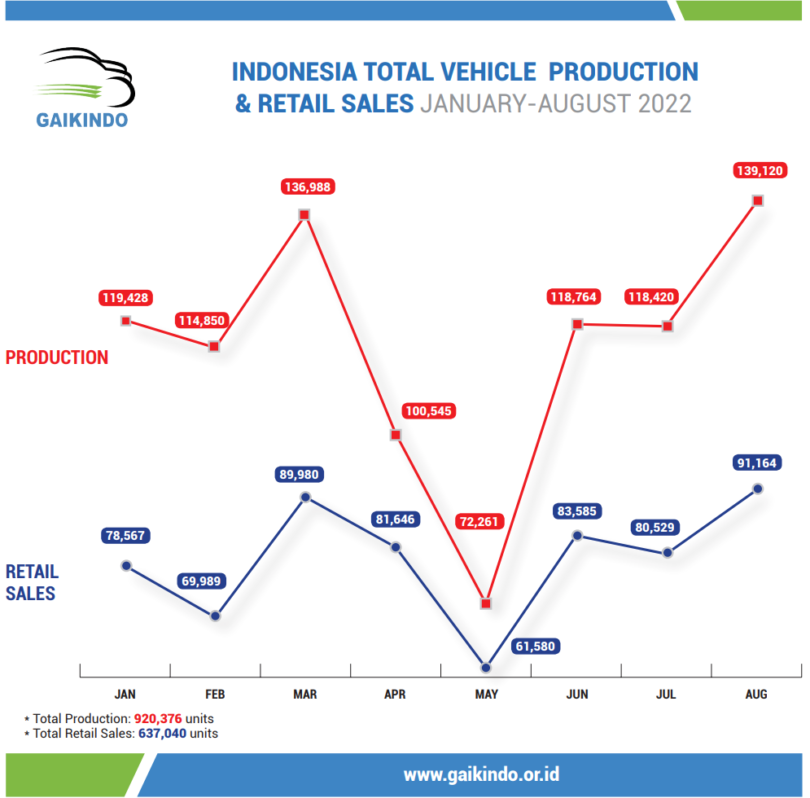 Perbandingan Total Produksi dan Retail Sales di Indonesia Januari ...