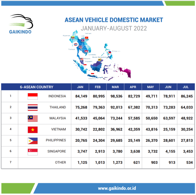 Penjualan Mobil di Beberapa Negara Anggota ASEAN Januari-Agustus 2022 ...