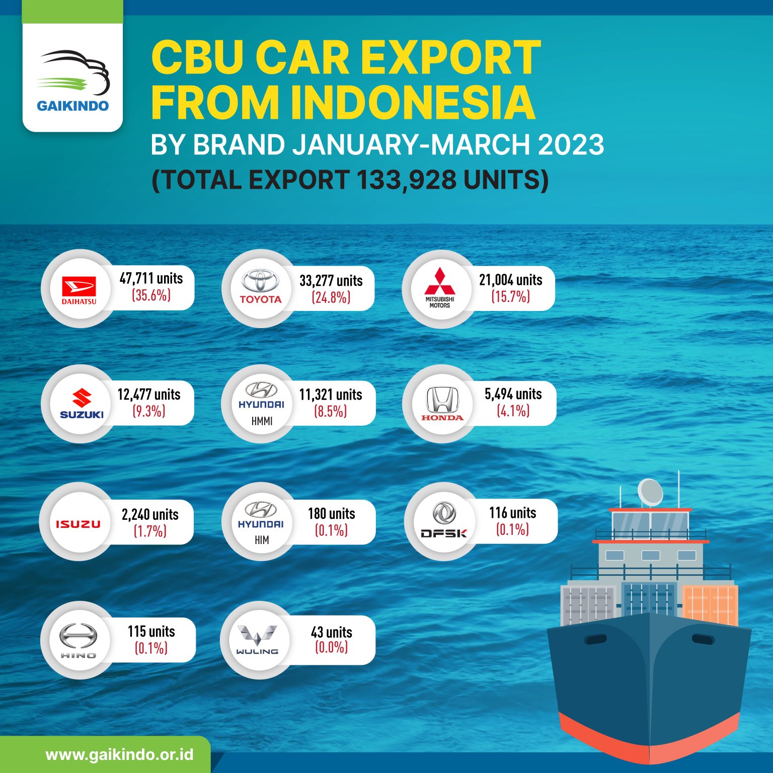 CBU Car Export from Indonesia by Brand, January – March 2023 – GAIKINDO