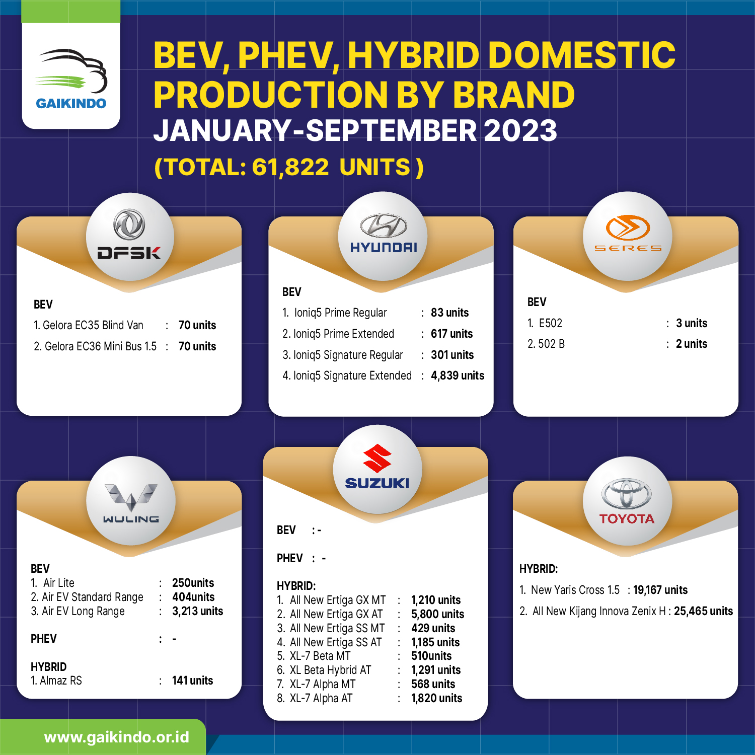 BEV & Hybrid Production by Brand January-September 2023 – GAIKINDO