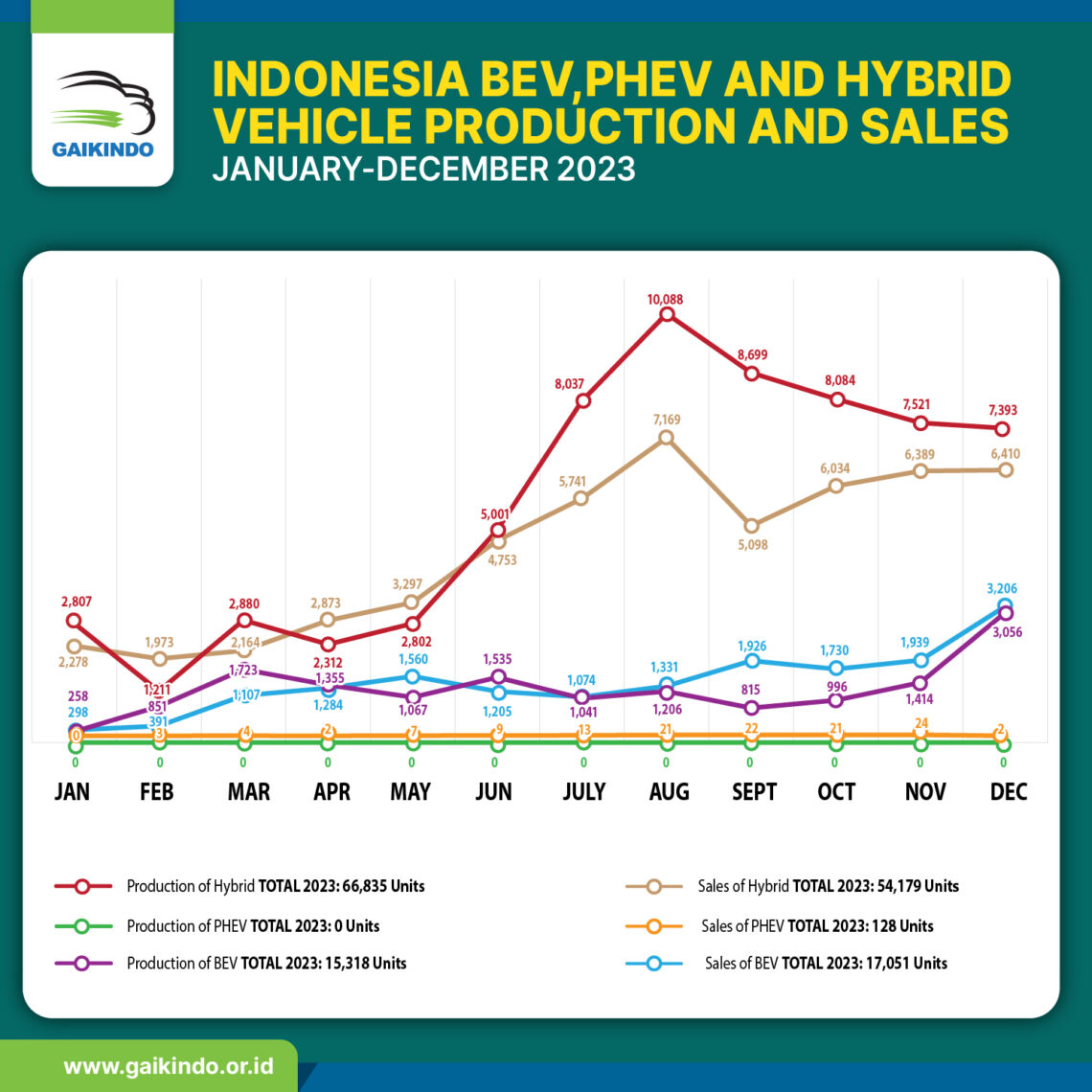 Indonesia BEV, PHEV, and Hybrid Vehicle Total Production and Sales January – December 2023 ...