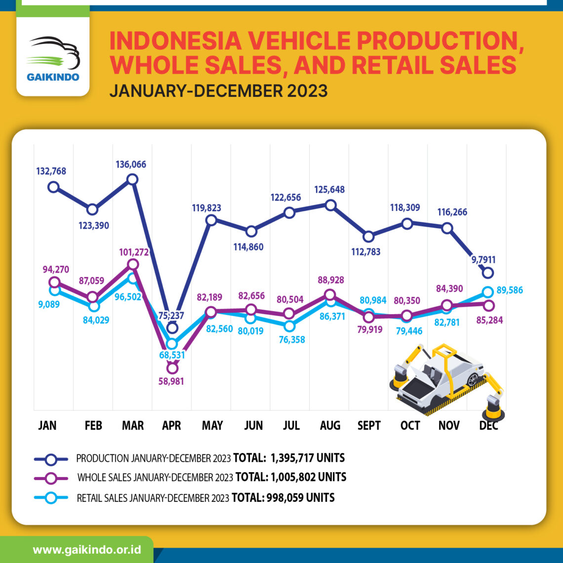 Indonesia Vehicle Production, Whole Sales, and Retail Sales January ...