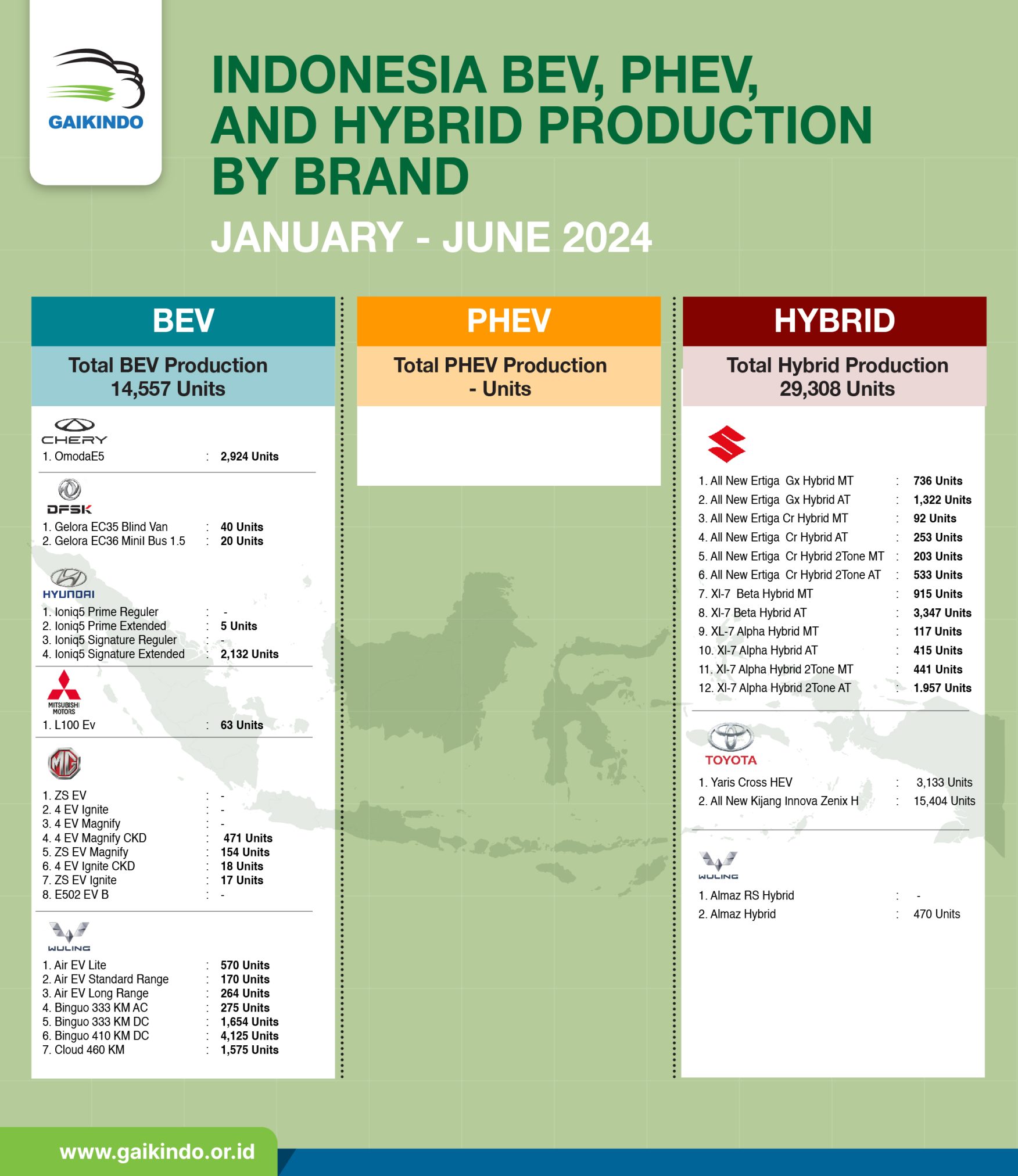 Indonesia BEV, PHEV, and Hybrid Vehicle Production by Brand January – June 2024 – GAIKINDO