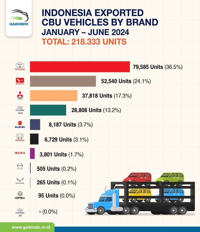 Indonesia All-brand Exported CBU Vehicles January - June 2024 - GAIKINDO