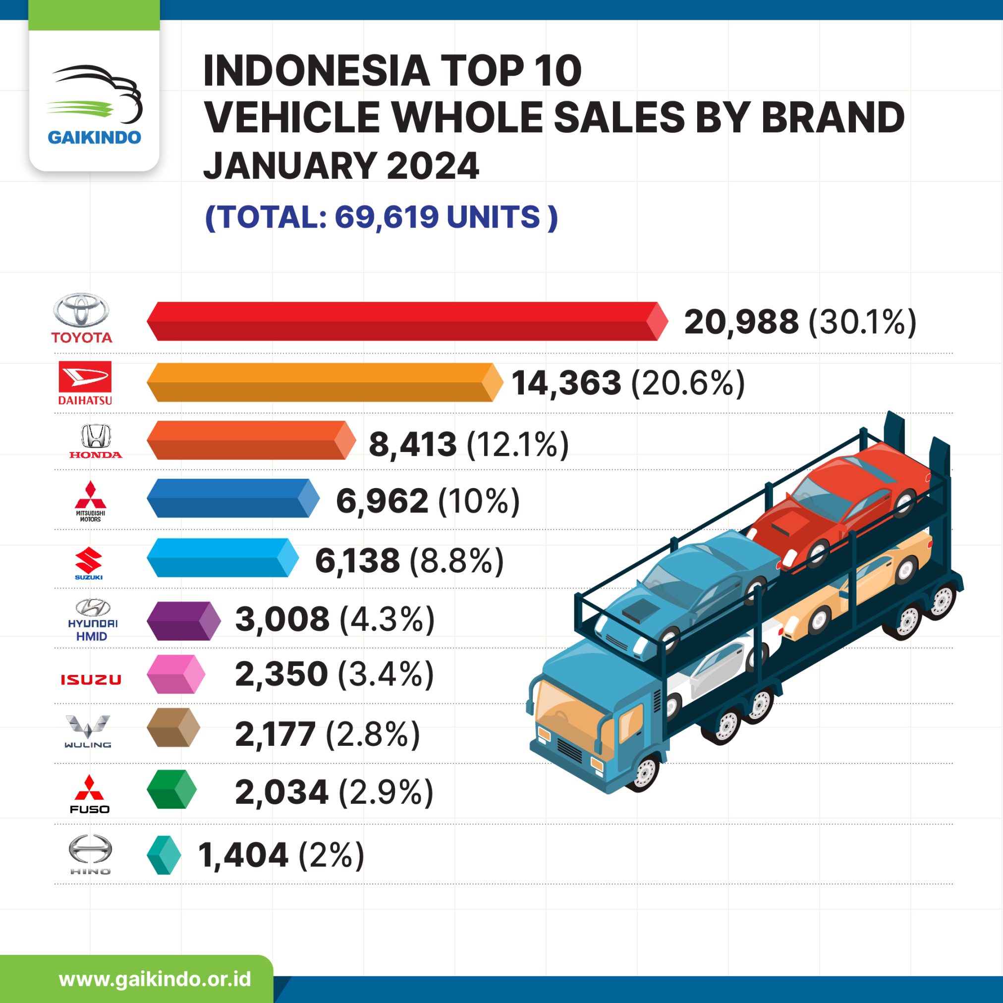 Indonesia Top 10 Vehicle Whole Sales by Brand January 2024 - GAIKINDO