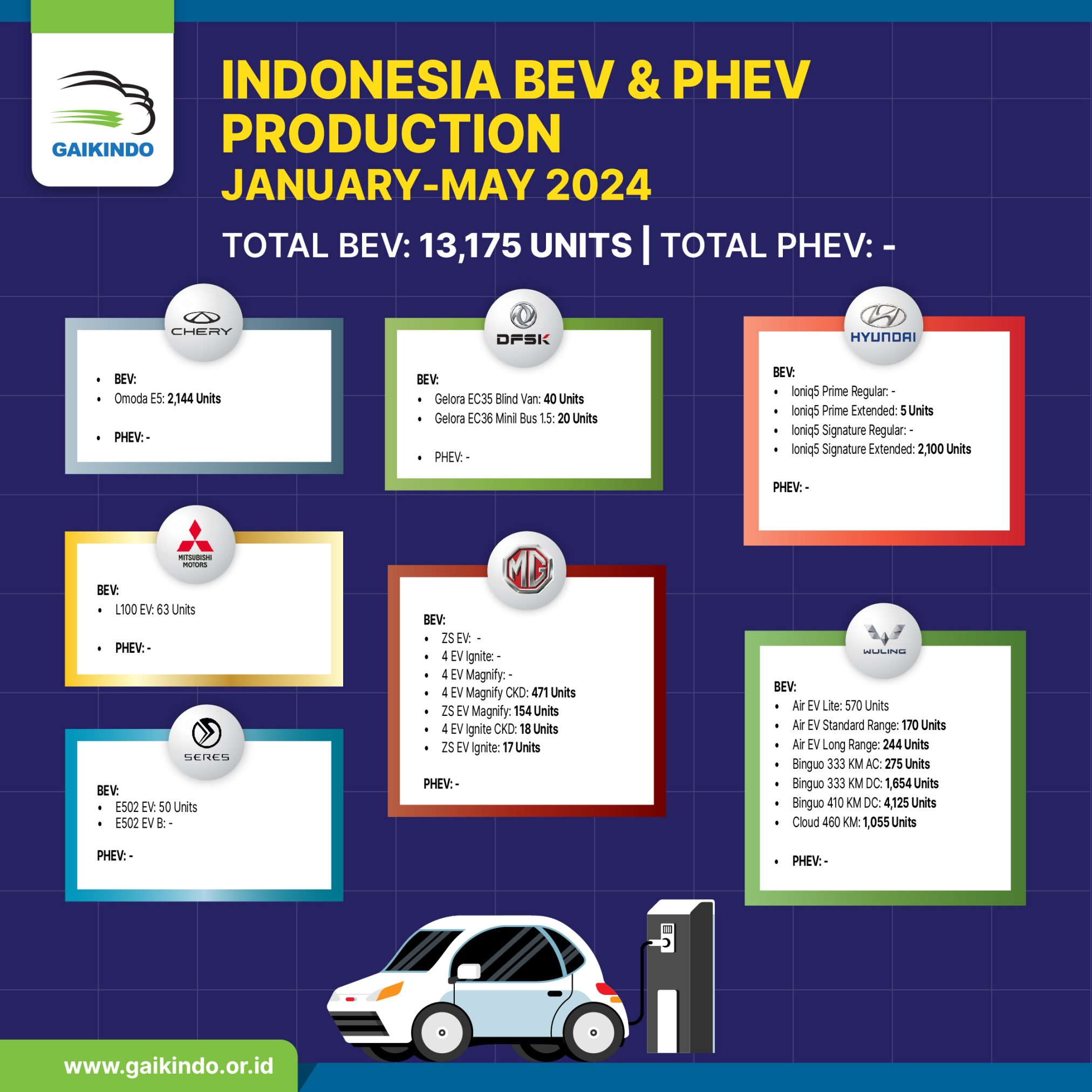 Indonesia BEV & PHEV Production by Brand January – May 2024 – GAIKINDO