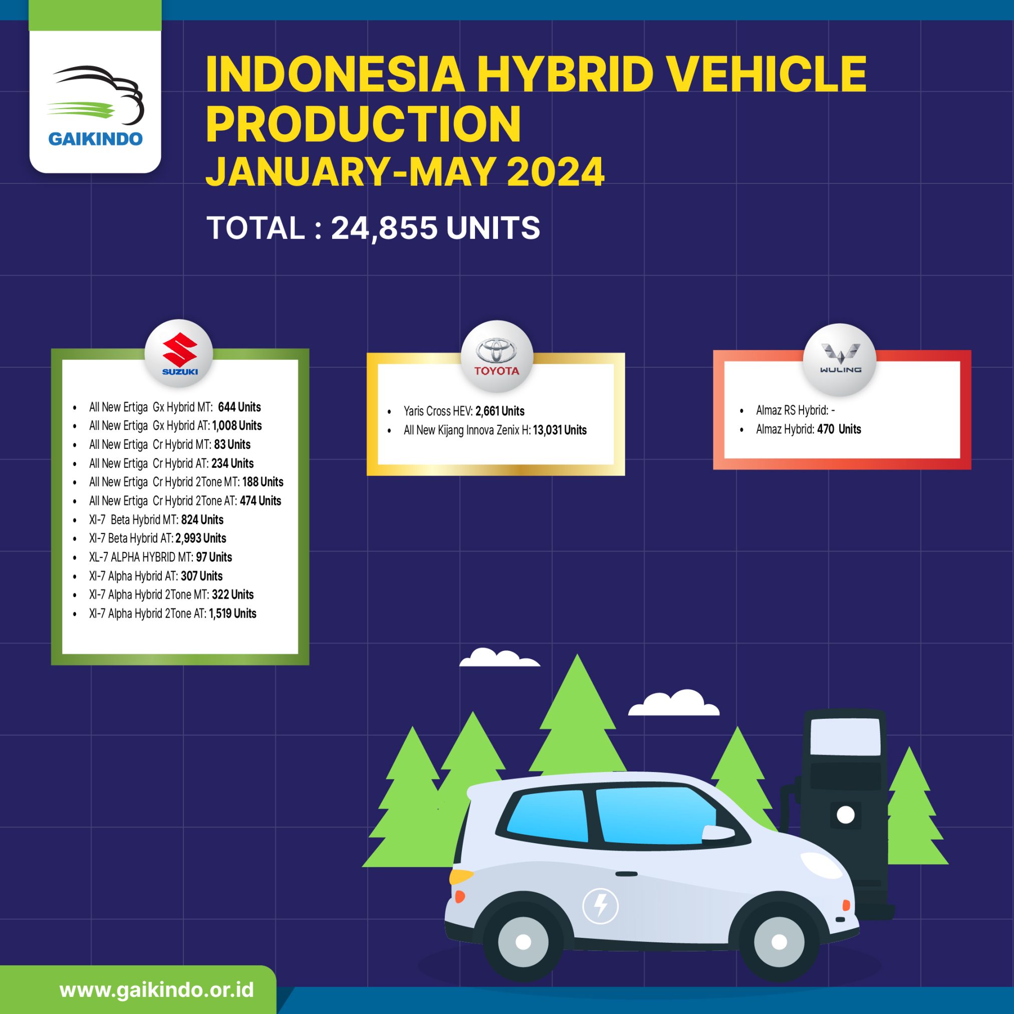 Indonesia Hybrid Vehicle Production by Brand, January – May 2024 – GAIKINDO