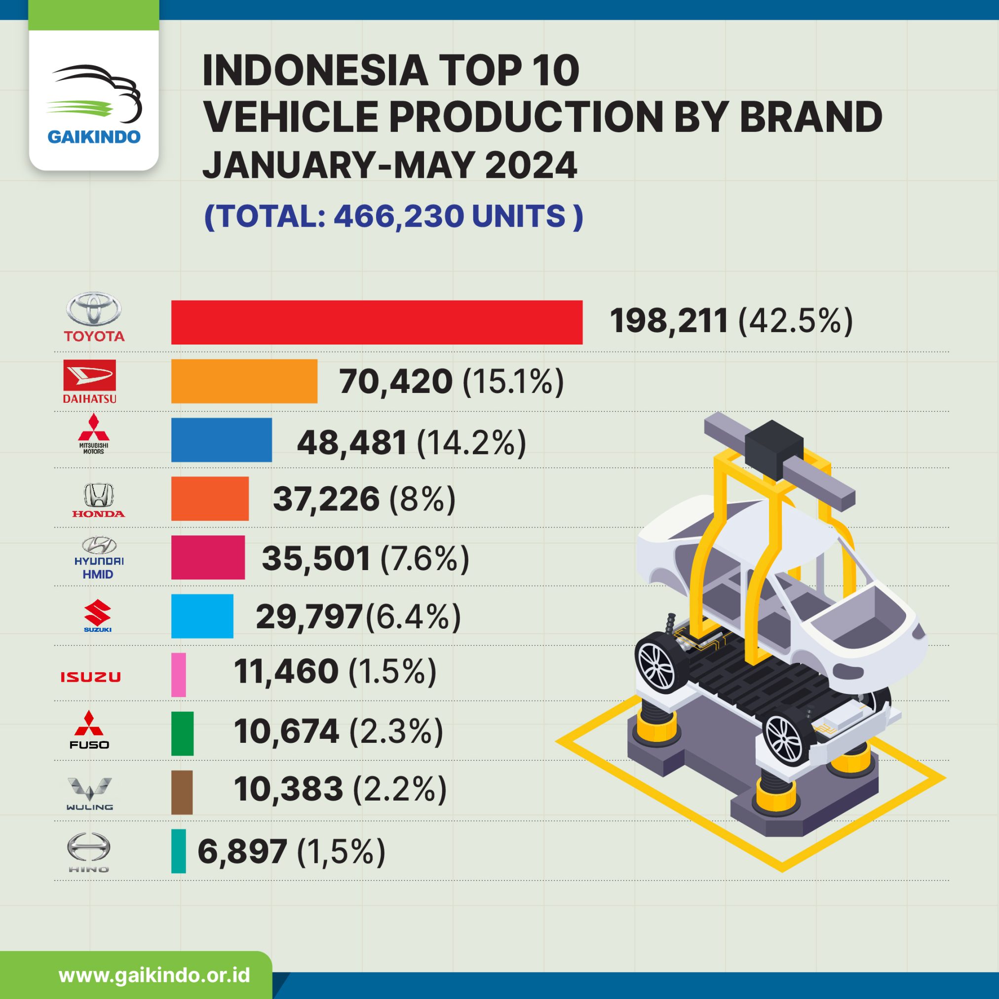 Indonesia Top 10 Vehicle Production by Brand, January – May 2024 – GAIKINDO