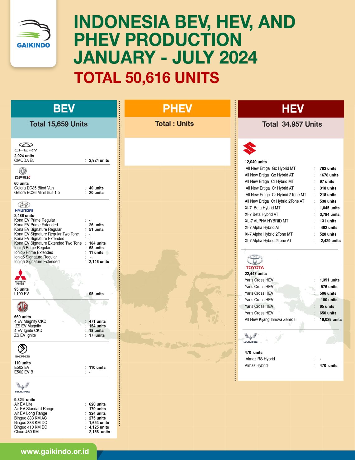 Indonesia Total by Brand Production of BEV, PHEV, and HEV, January – July 2024 – GAIKINDO