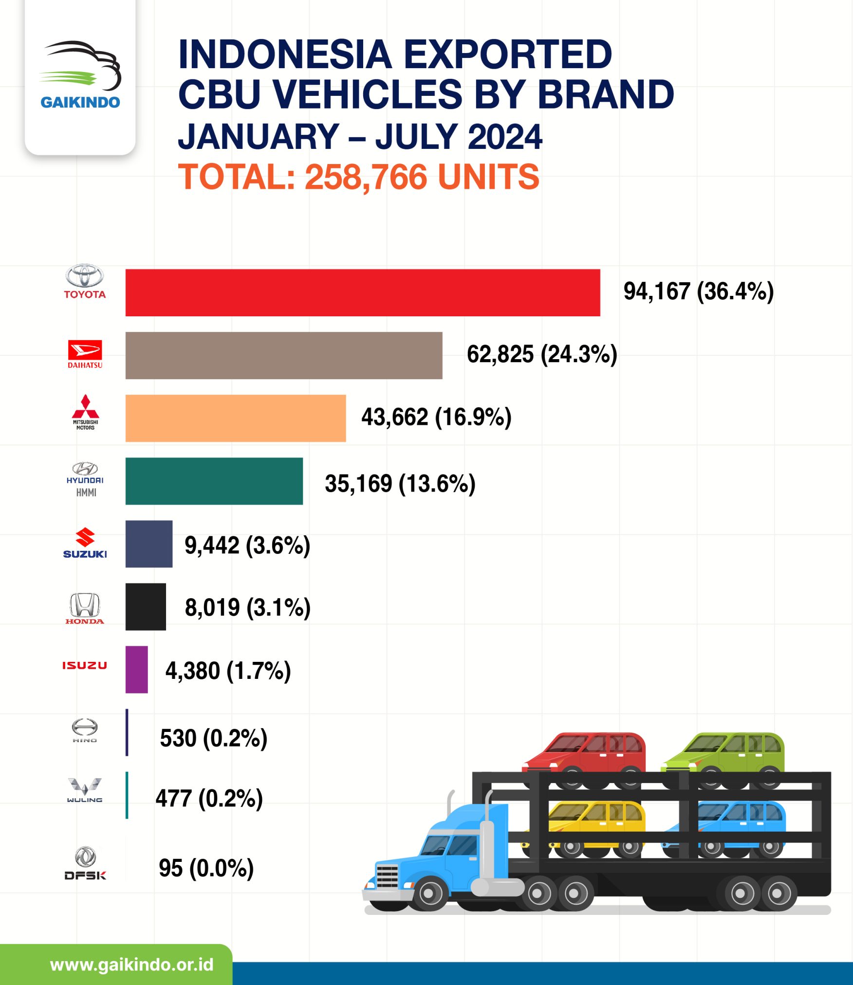 Indonesia Total All Brands Exported CBU Vehicle, January - July 2024 ...