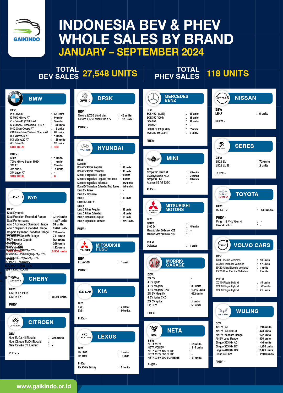 Penjualan Whole Sales Domestik Mobil BEV dan PHEV, Januari – September ... Penjualan Whole Sales Domestik Mobil BEV dan PHEV, Januari – September ...