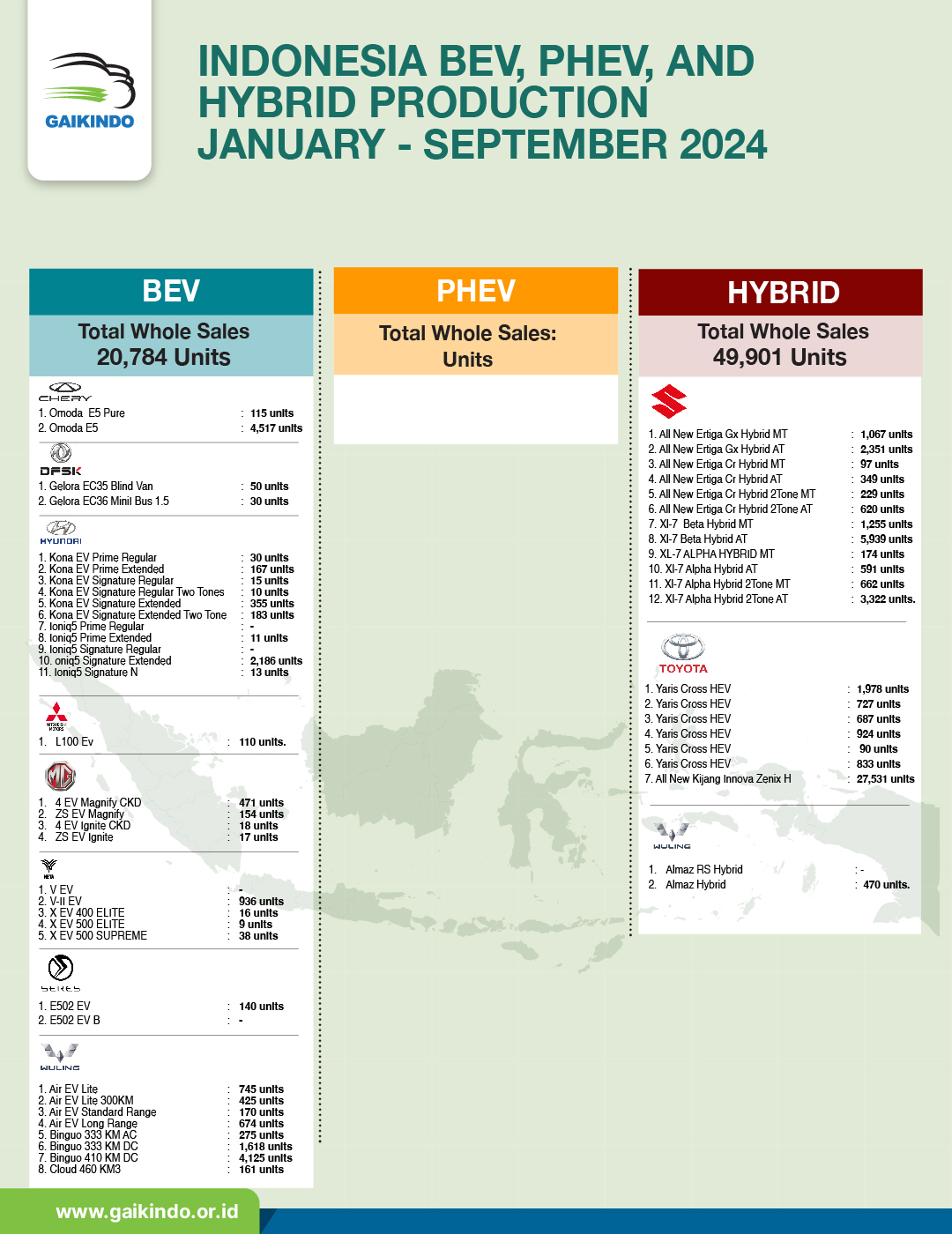 Produksi Domestik Kendaraan BEV, PHEV, dan Hybrid, Januari – September 2024 – GAIKINDO
