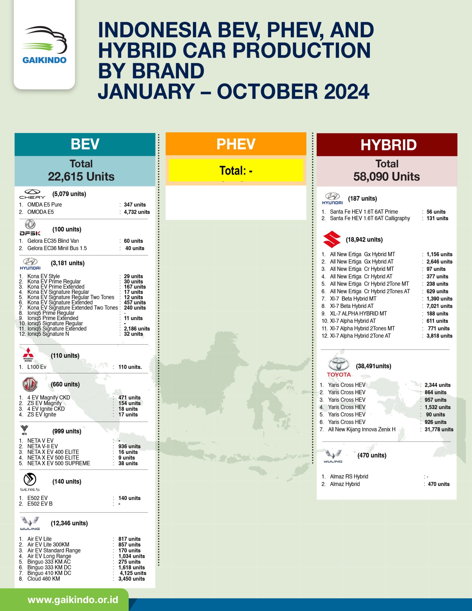 Produksi Domestik Kendaraan BEV, PHEV, dan Hybrid, Januari – Oktober 2024 – GAIKINDO