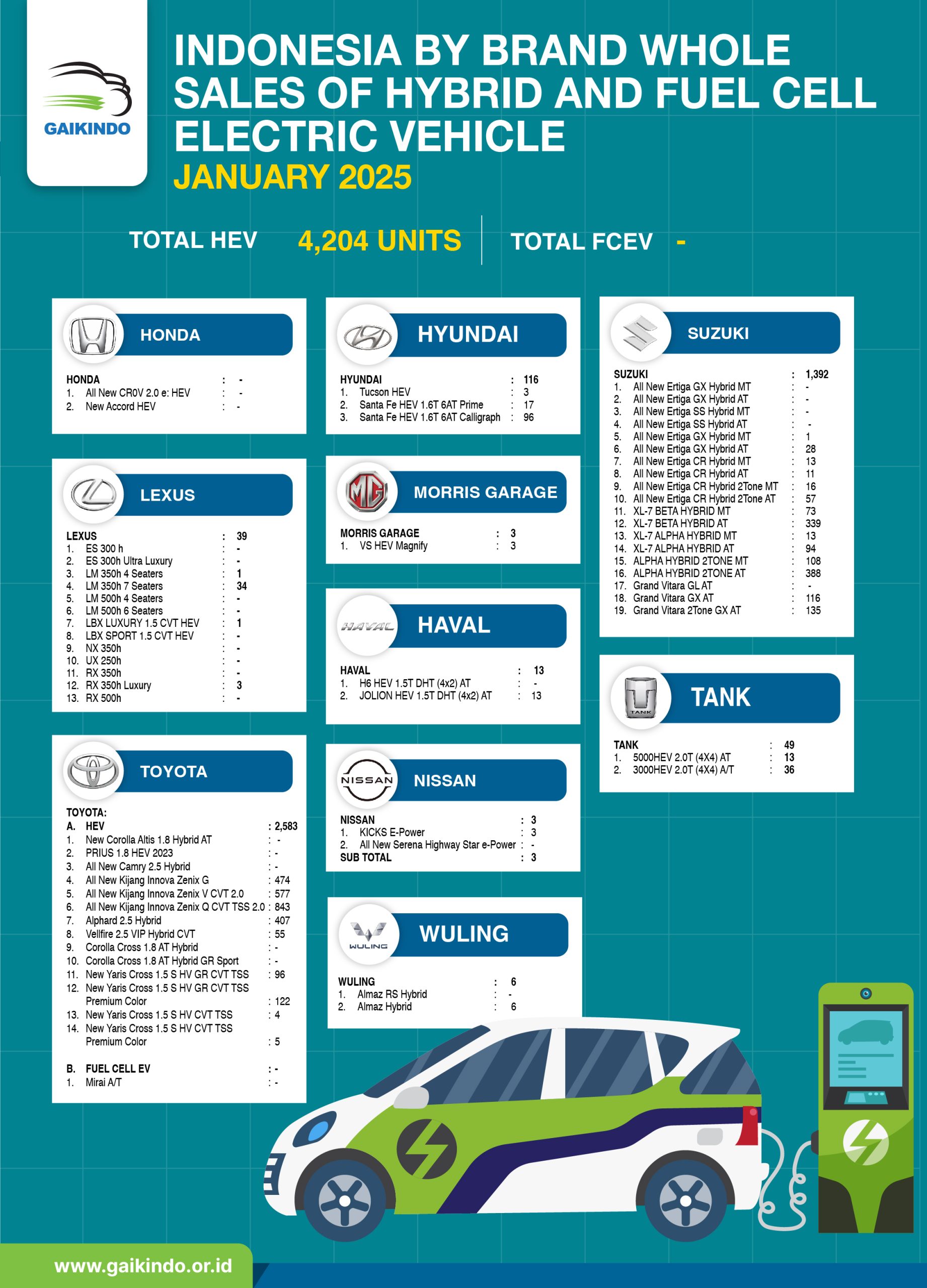 Whole Sales Domestik Mobil HEV dan FCEV, Januari 2025 – GAIKINDO