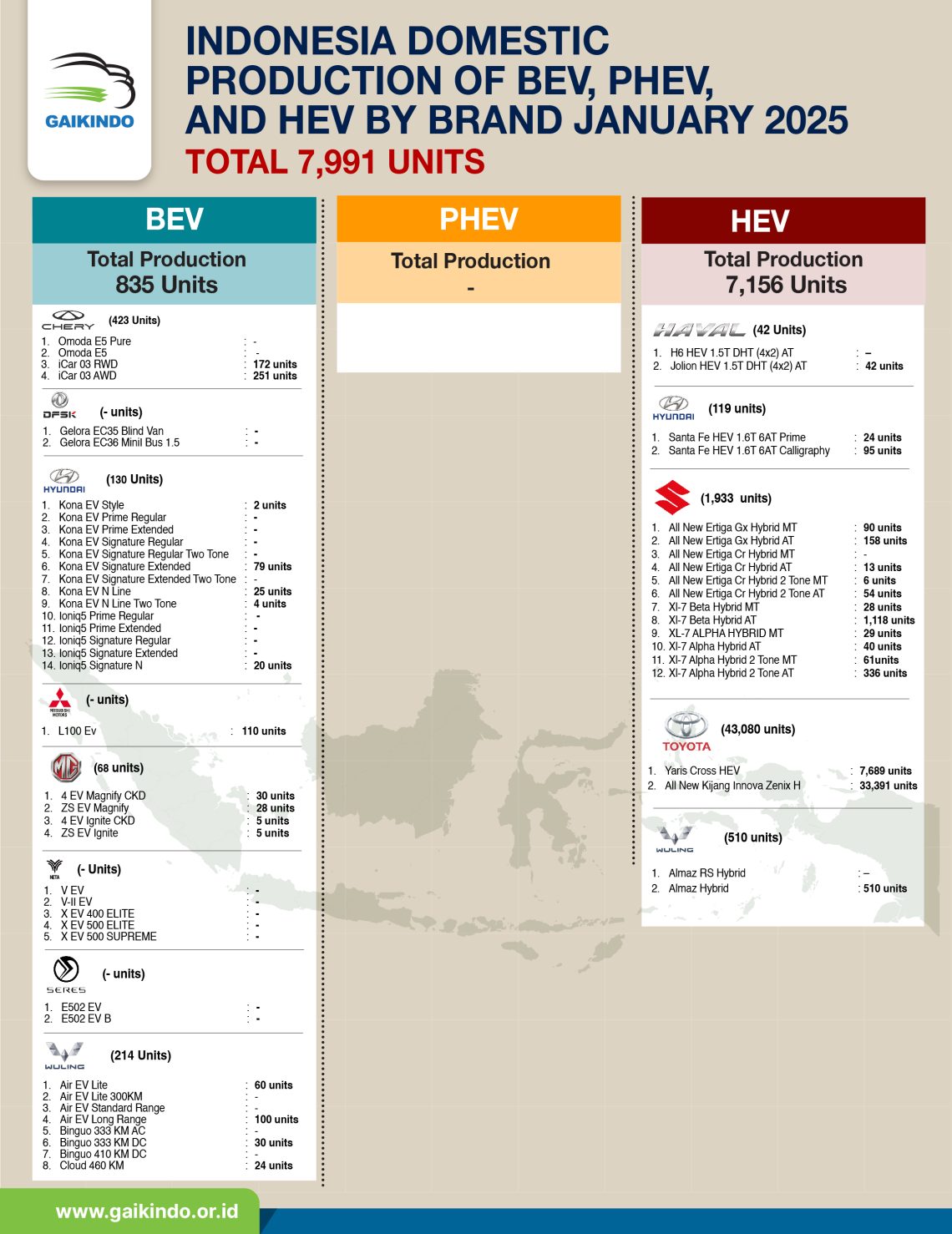 Produksi Domestik Mobil BEV, PHEV, dan HEV, Januari 2025 – GAIKINDO