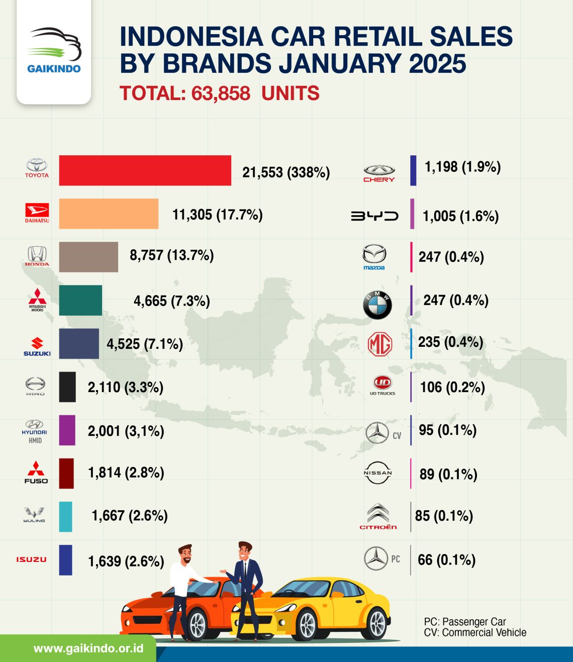Retail Mobil di Indonesia Berdasar Merek, Januari 2025 – GAIKINDO