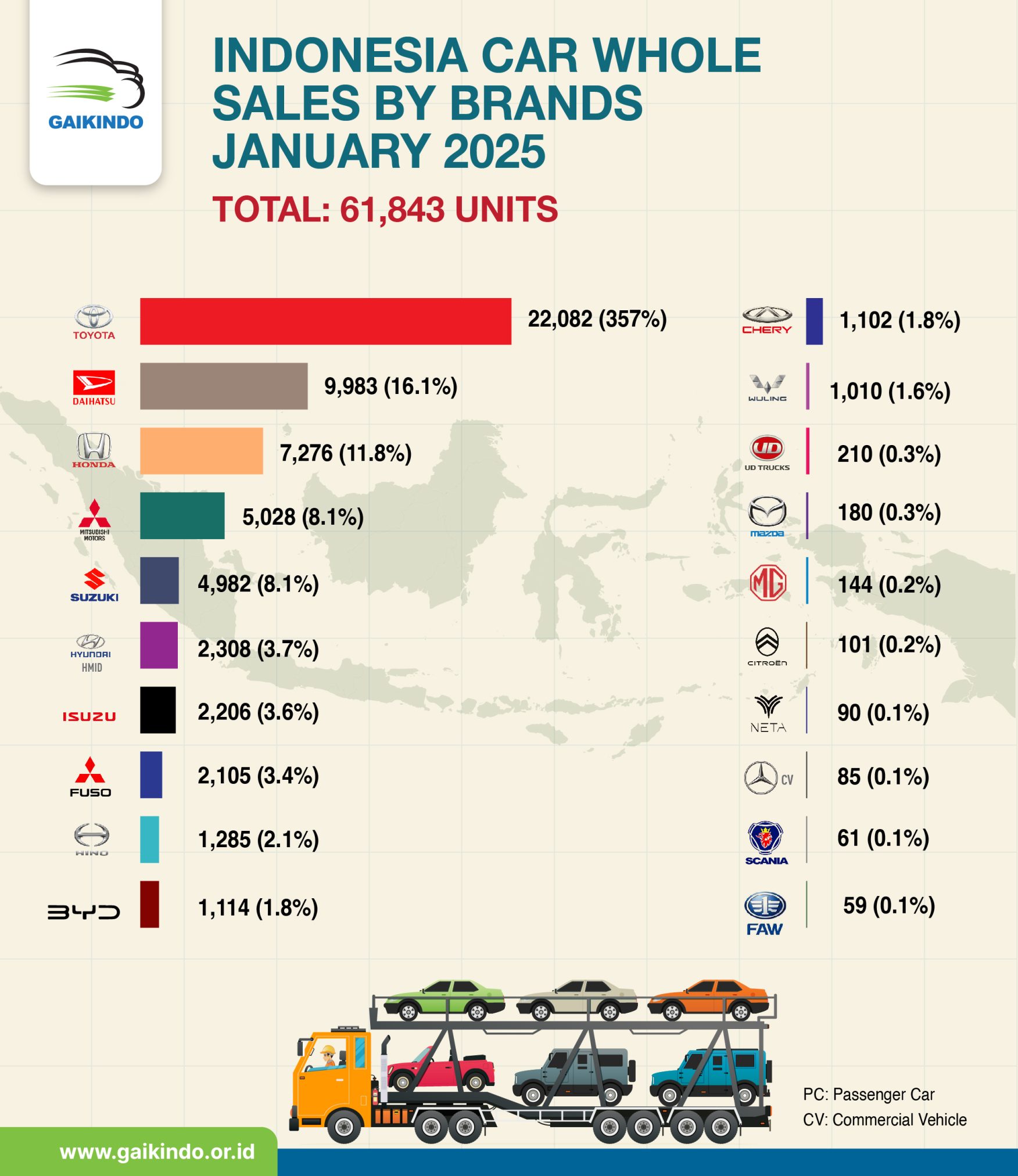 Whole Sales Mobil di Indonesia Berdasar Merek, Januari 2025 – GAIKINDO