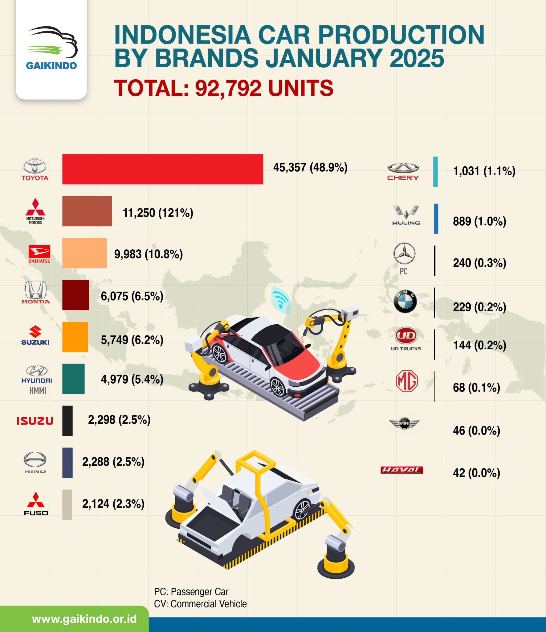 Produksi Mobil di Indonesia Berdasar Merek, Januari 2025 – GAIKINDO