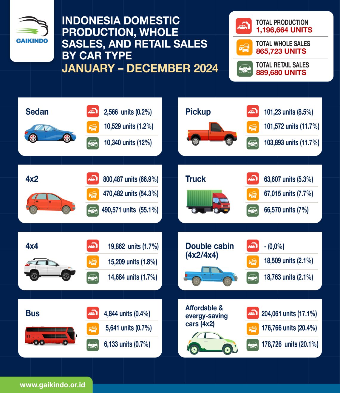 Jumlah Total Produksi, Whole Sales, dan Retail Sales Mobil Berdasar ...
