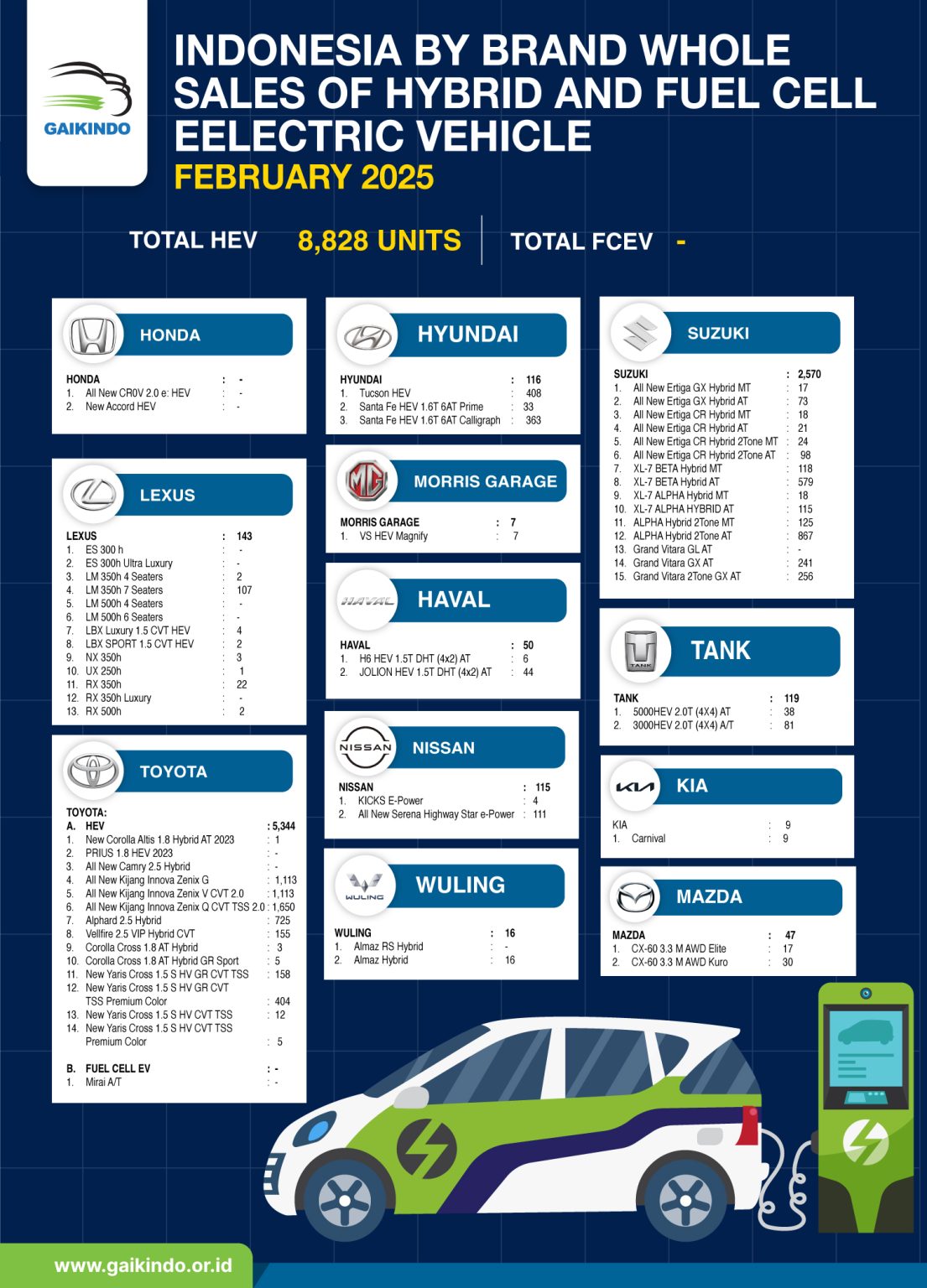 Whole Sales Domestik Mobil HEV dan FCEV Berdasar Merek, Februari 2025 – GAIKINDO