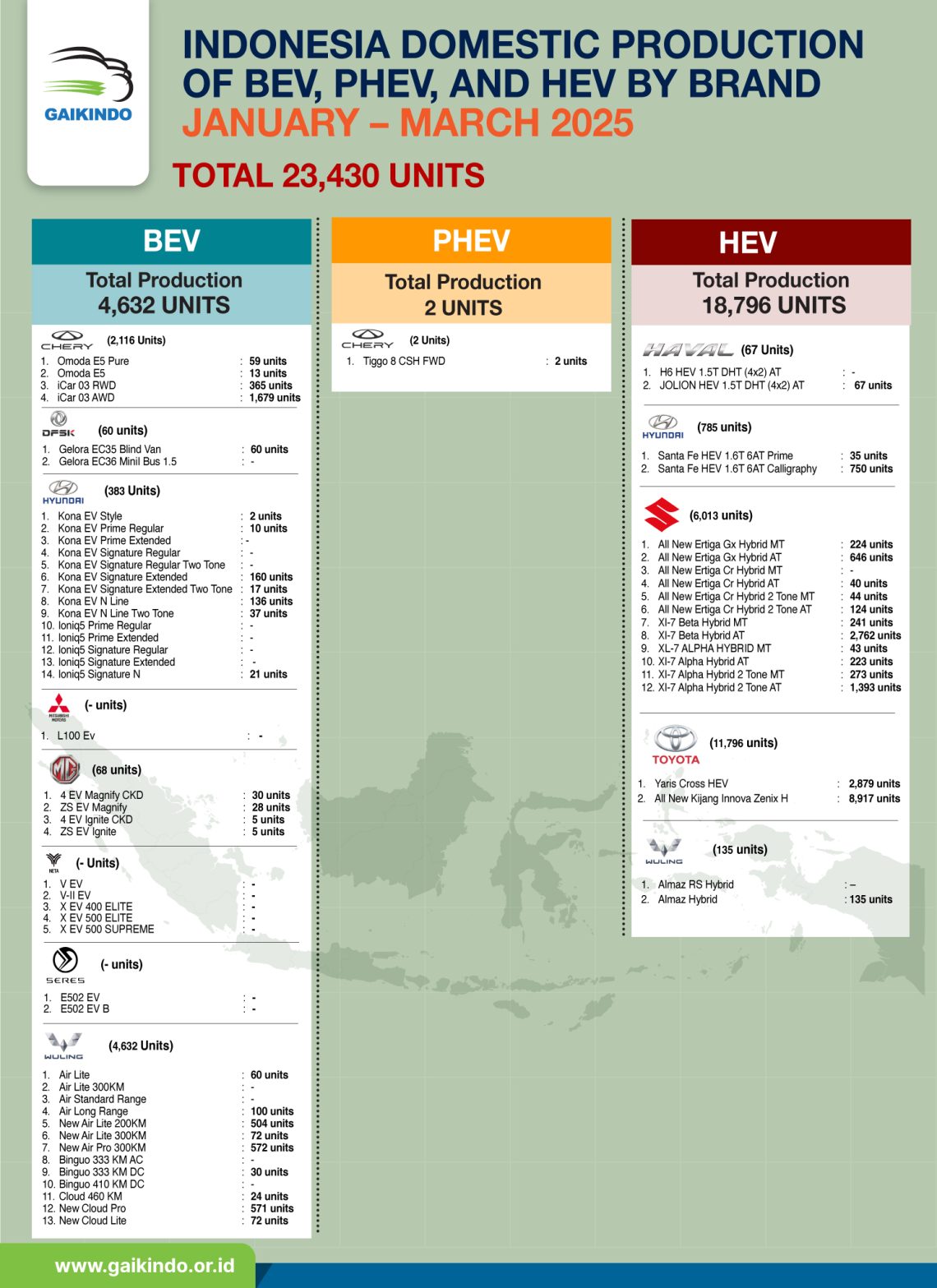 Indonesia’s by Brand Production of Battery Electric Vehicle (BEV), Plug-in Hybrid Electric ...