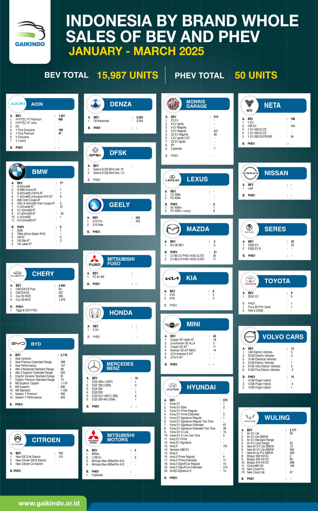 Indonesia’s by Brand Whole Sales of Battery Electric Vehicles (BEV) and Plug-in Hybrid Electric ...