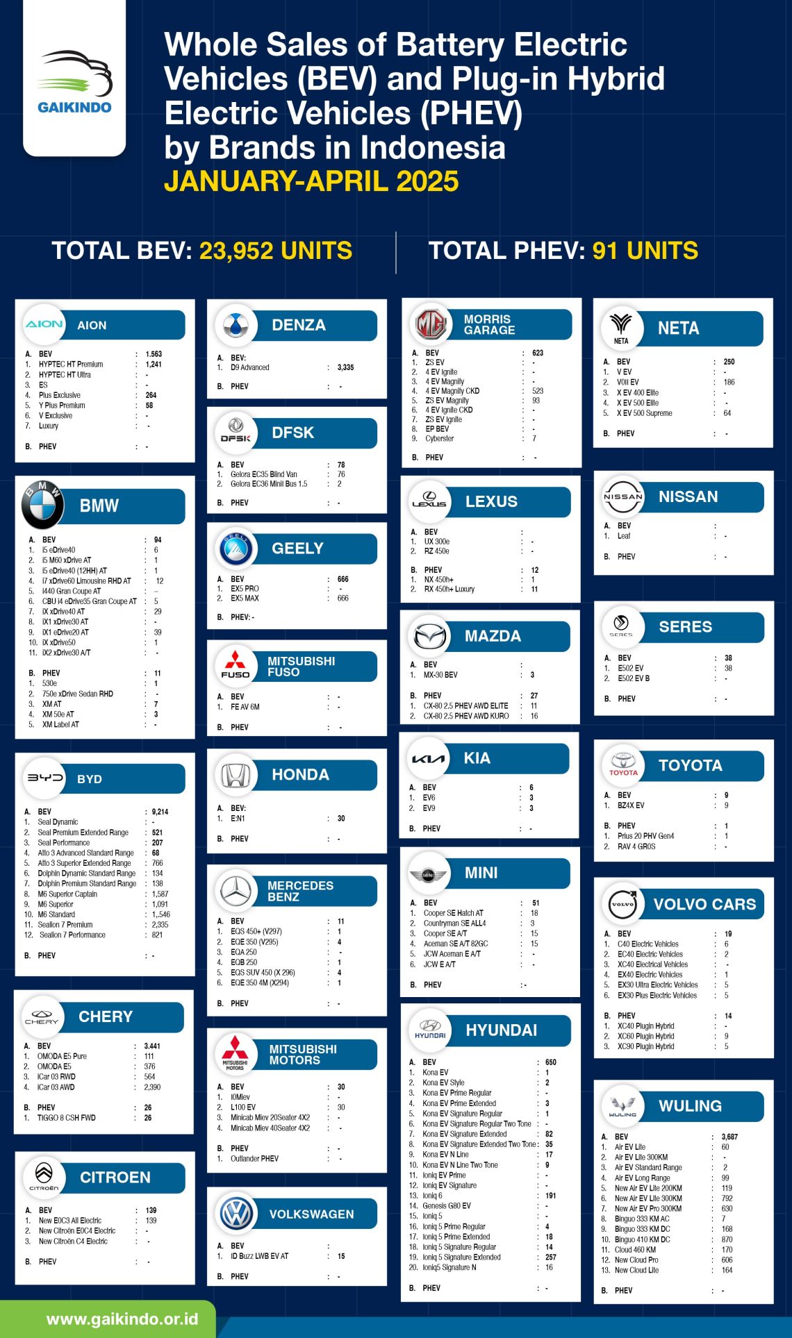 Whole Sales of Battery Electric Vehicle (BEV) and Plug-in Hybrid Electric Vehicle (PHEV) by ...
