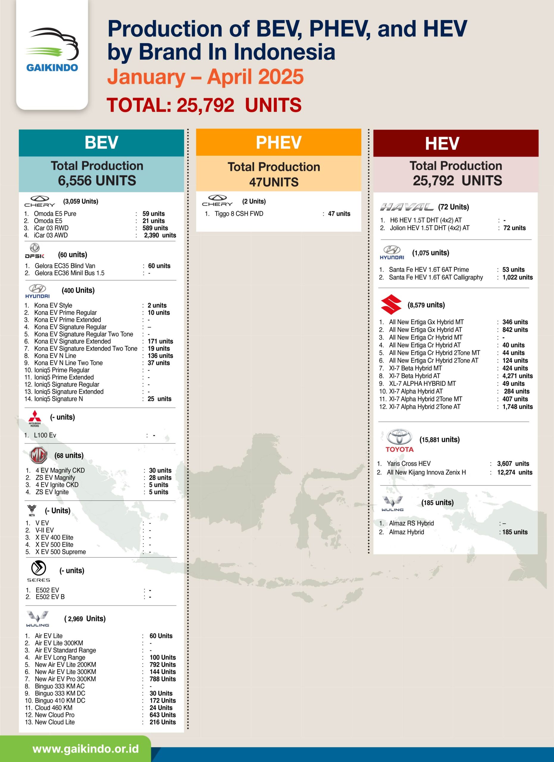 Production of Hybrid Electric Vehicle (HEV), Battery Electric Vehicle (BEV) and Plug-in Hybrid ...