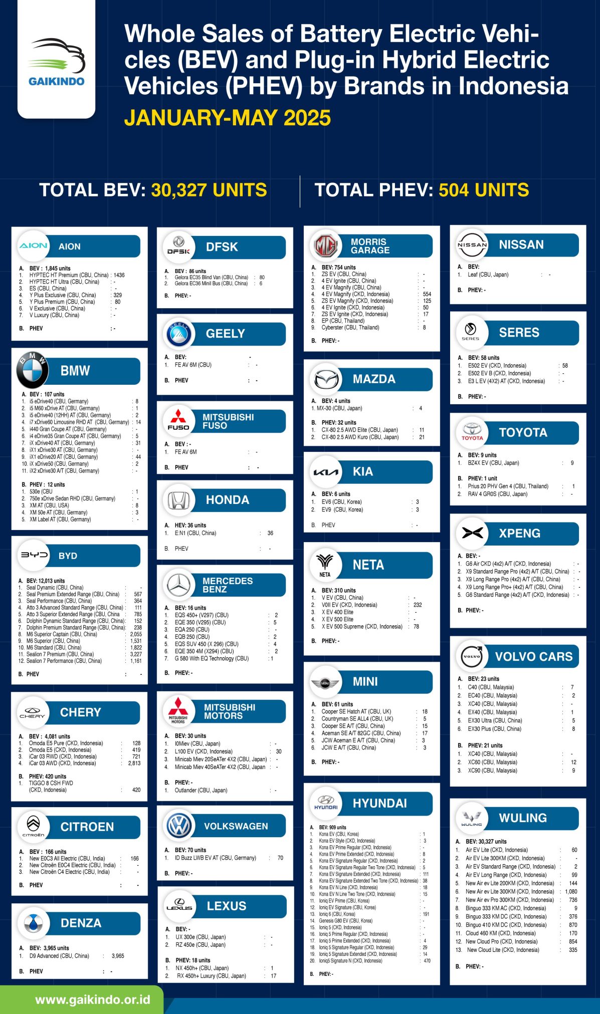 Whole Sales of Battery Electric Vehicle (BEV) and Plug-in Hybrid Electric Vehicle (PHEV) by ...