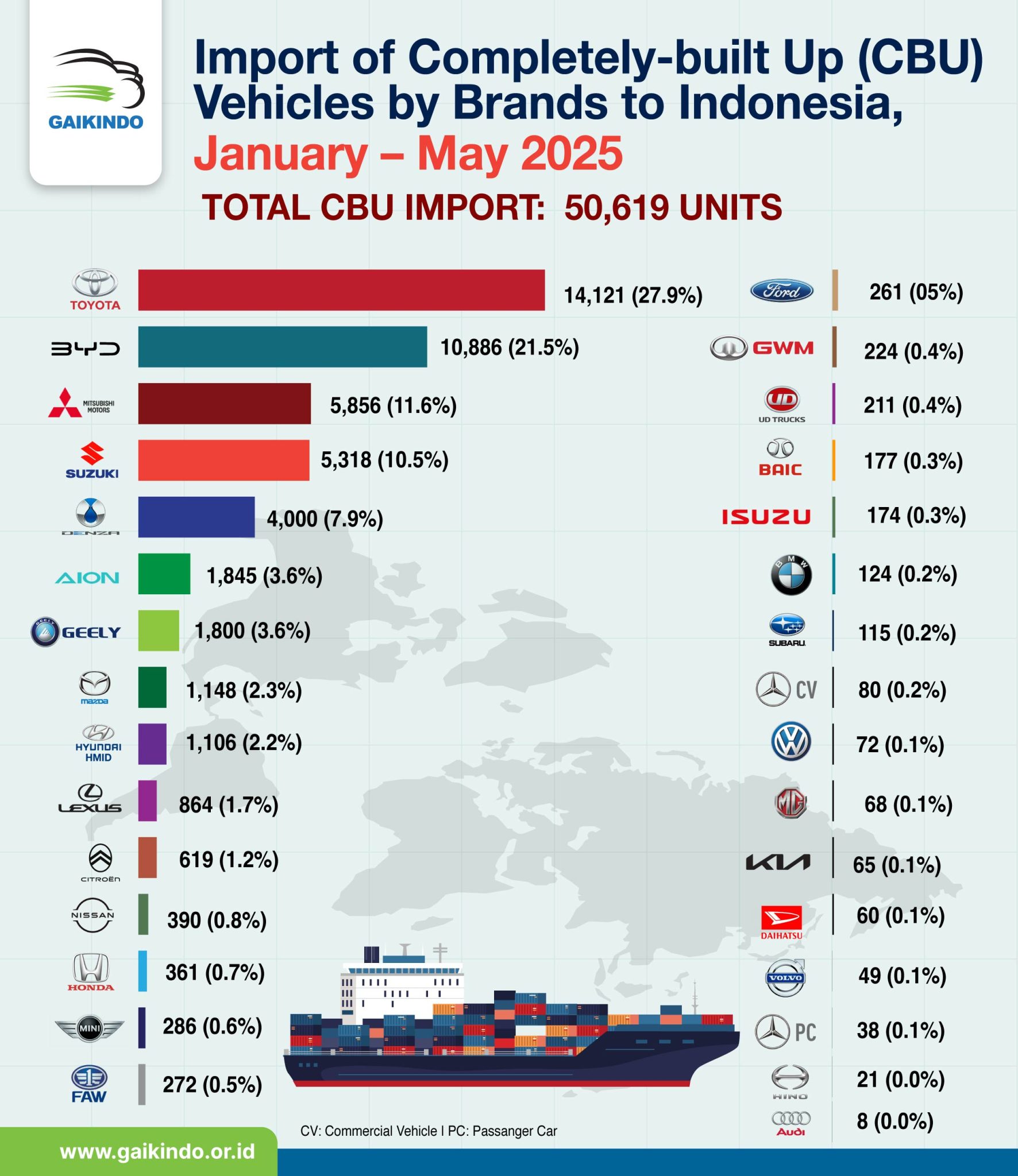 Import of Completely-built up (CBU) Vehicles to Indonesia by Brands ...