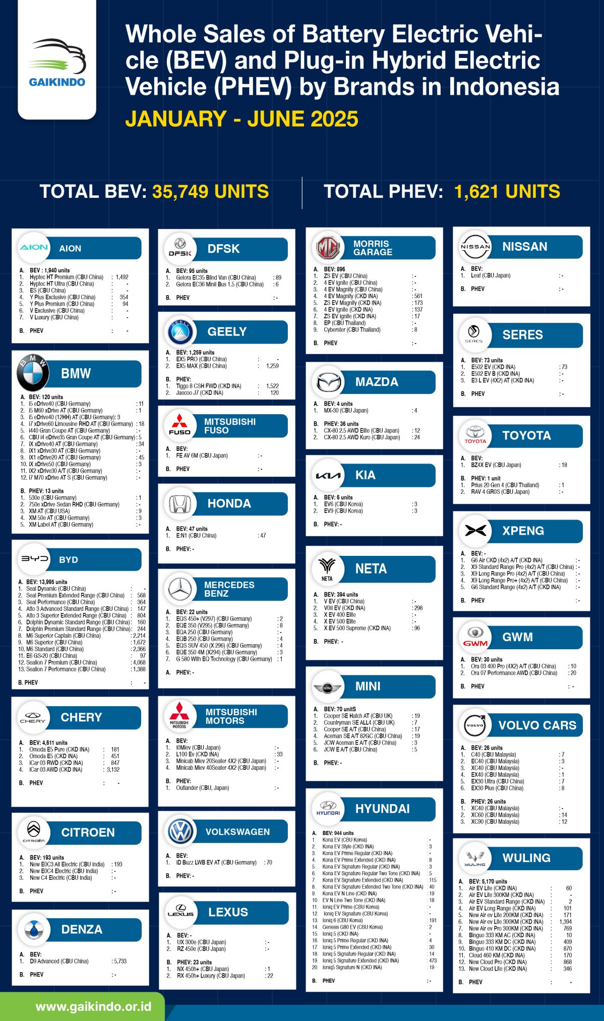 Whole Sales of Battery Electric Vehicle (BEV) and Plug-in Hybrid ...