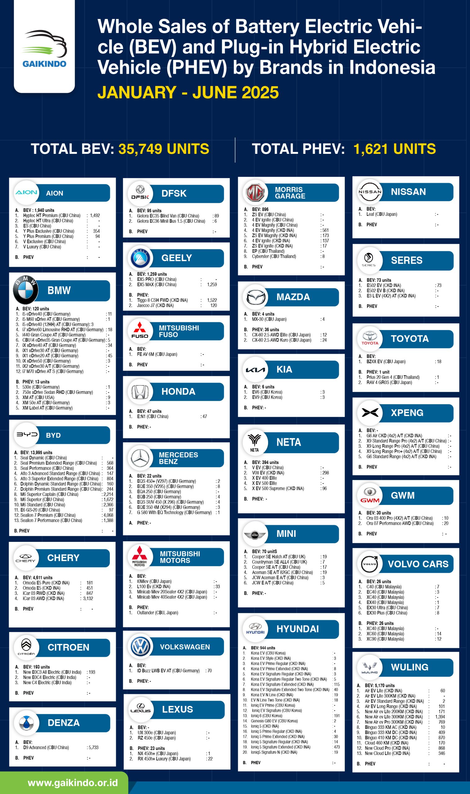 Whole Sales of Battery Electric Vehicle (BEV) and Plug-in Hybrid Electric Vehicle (PHEV) by ...