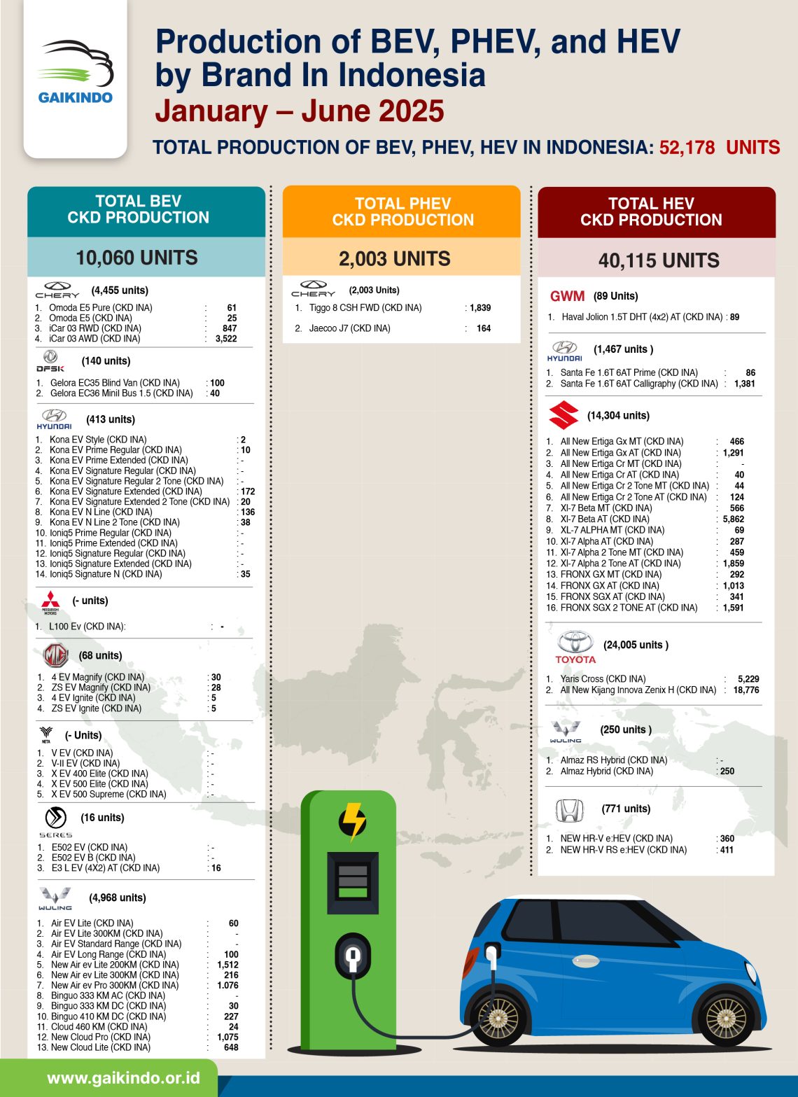 Production of Hybrid Electric Vehicle (HEV), Battery Electric Vehicle (BEV) and Plug-in Hybrid ...